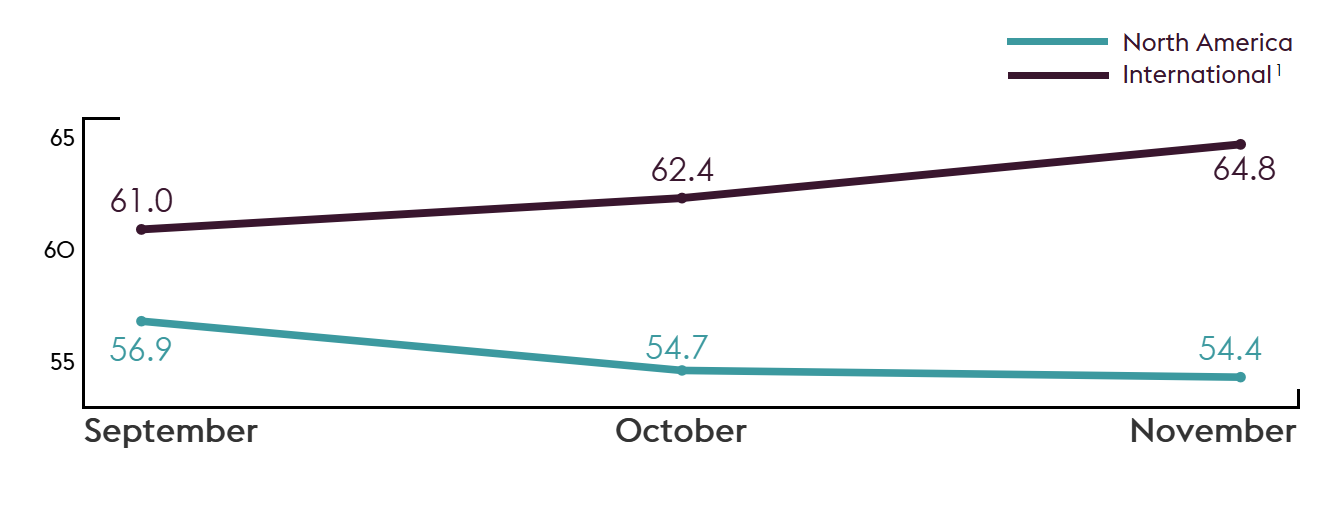 Pro-AV Business Index | AVIXA